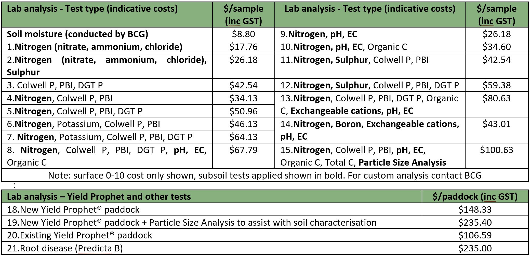 Soil Sampling | Birchip Cropping Group