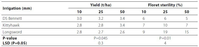 Managing early sown wheat in a dry season | Birchip Cropping Group