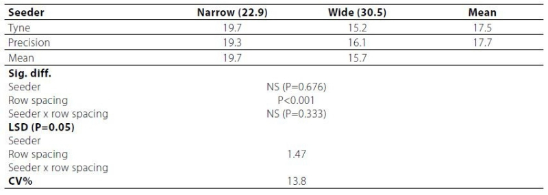 Optimising plant establishment | Birchip Cropping Group