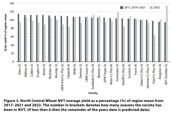 Wheat Variety Summary in the Mallee, Wimmera and North Central NVT ...