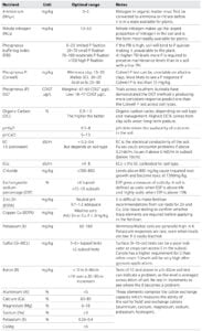 Guidelines for Interpreting Soil Test Results | Birchip Cropping Group