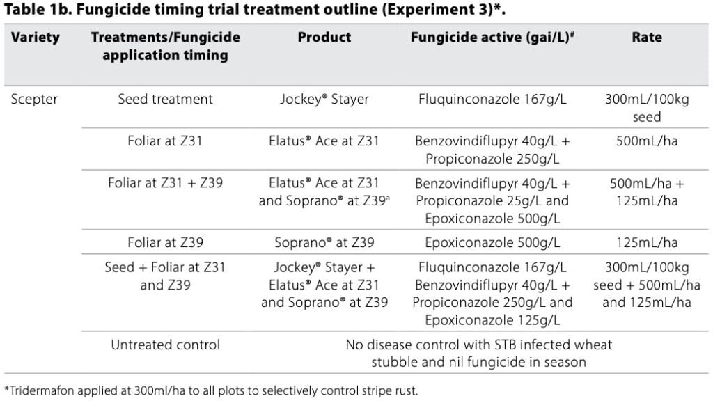 Management strategies for septoria tritici blotch (STB) in wheat in the ...