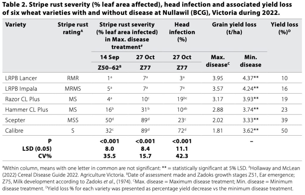 Stripe rust management during a high-pressure season | Birchip Cropping ...
