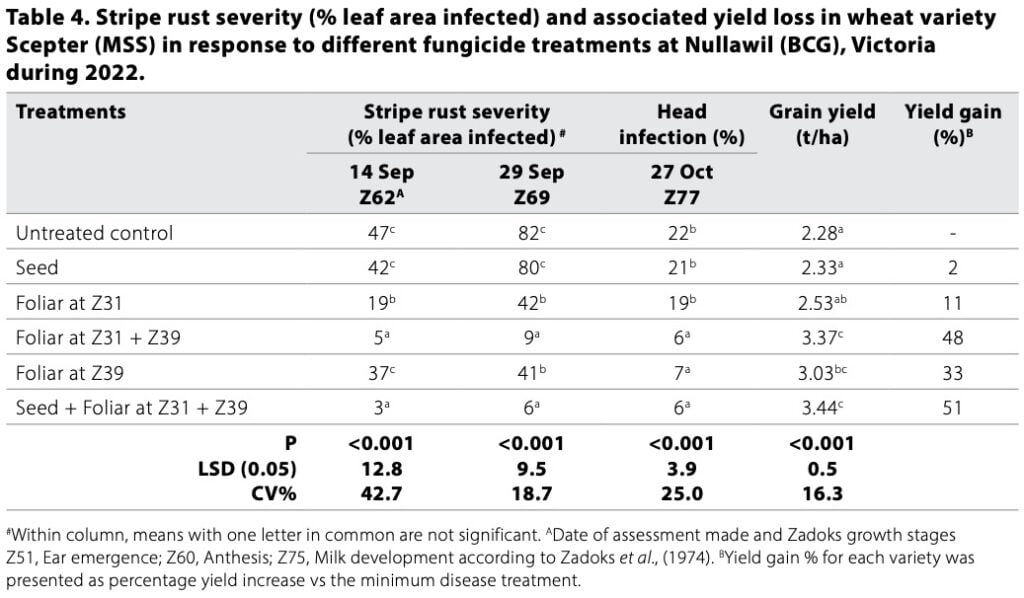 Stripe rust management during a high-pressure season | Birchip Cropping ...