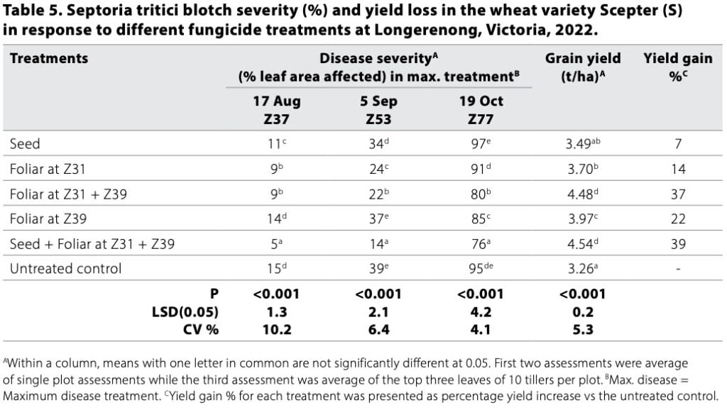 Management strategies for septoria tritici blotch (STB) in wheat in the ...